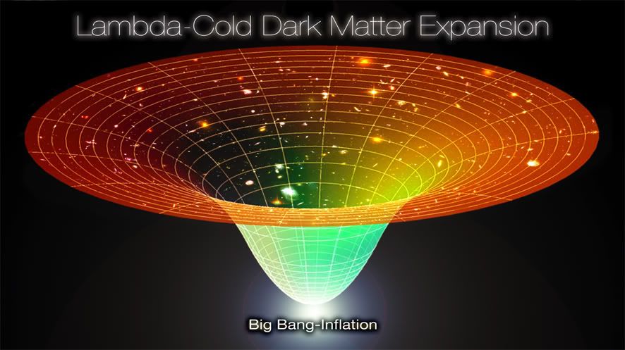 Lambda-Cold Dark Matter Expansion, Lambda-CDM, ΛCDM, Concordance Model, Figure LCDM Coldcreation ...